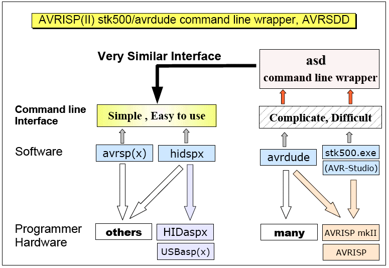 asd: AVRISP(mk2) stk500/avrdude command line wrapper 2009-2020: マイコン風雲録